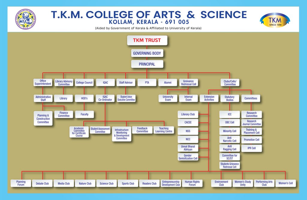 Organogram – TKM College of Arts and Science